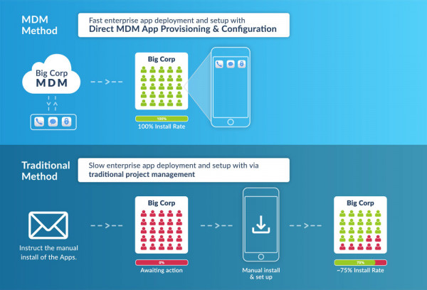 MDM now powers fast large scale deployments of the World Apps