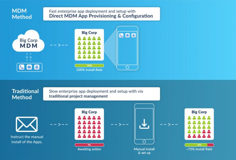 MDM now powers fast large scale deployments of the World Apps